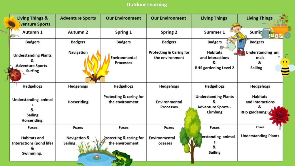 Enrichment/Outdoor Learning/PE – The Stables School